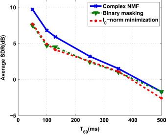 Average SDR As A Function Of The Reverberation Time Download Scientific Diagram