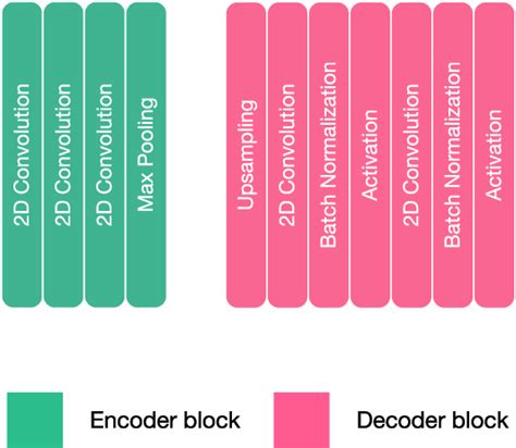 Encoder And Decoder Blocks Download Scientific Diagram