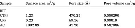 Bet Parameters For Rpp Ctpp Cpp And Ac Download Scientific Diagram