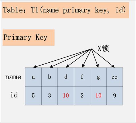 mysql innodb locking and transaction model