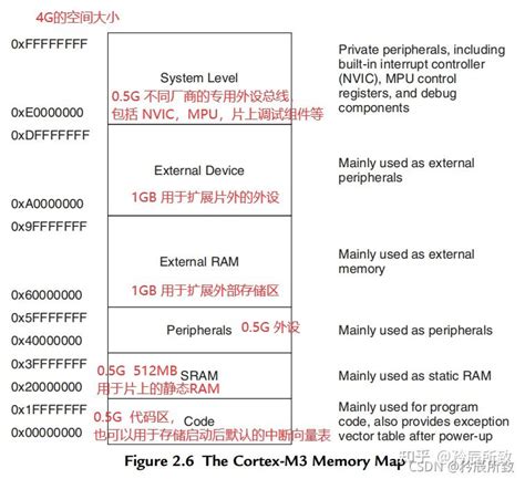 STM 的内存管理相关内存架构内存管理map文件分析 知乎