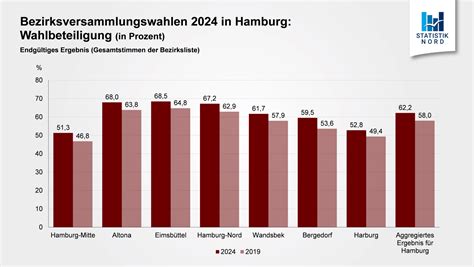 Bezirksversammlungswahlen 2024 In Hamburg Statistik Nord