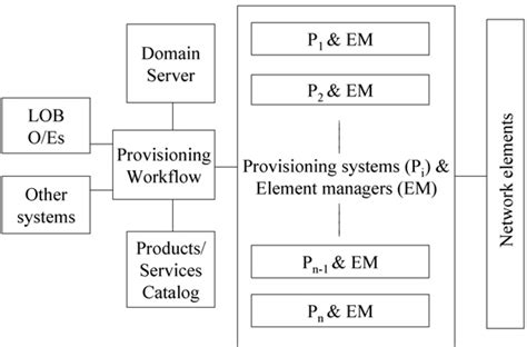 Orderprovisioning Information Architecture Download Scientific Diagram