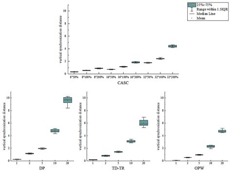 a trajectory data compression algorithm based on spatio temporal
