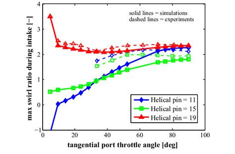Comparison Of Measured Dashed Lines And Predicted Solid Lines Swirl