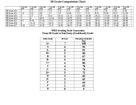 Ib Grading Conversion Guide Pdf Educational Assessment And