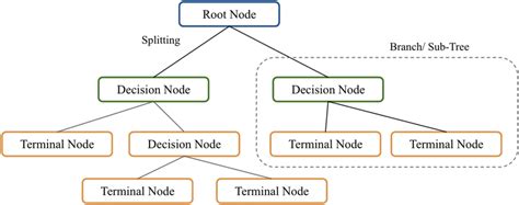 Overall Structure Of Decision Trees Download Scientific Diagram