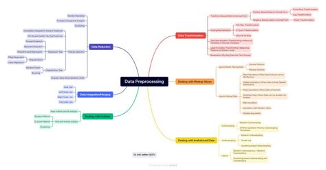 Cheat Sheet For Data Preprocessing Anil Jadhav Posted On The Topic Linkedin