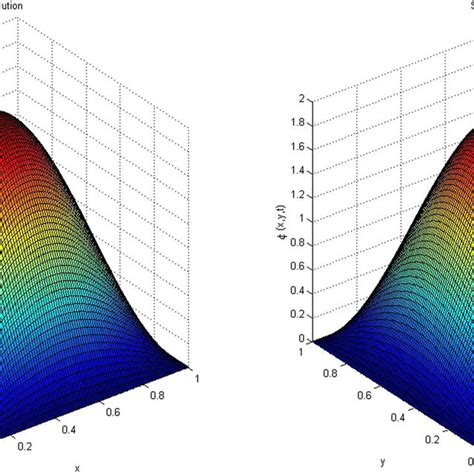 Comparison Of Exact Solution And Solution Due To Dtqm Of The