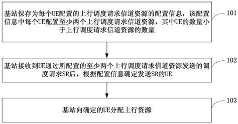 Uplink Resource Allocation Method And Device Eureka Patsnap