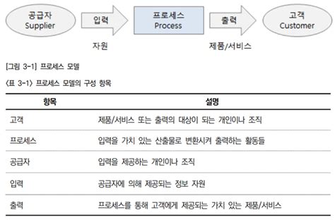 대구 직업학교 플랫폼 소프트웨어 개발 서버 프로그램 구현하기 프로세스 이해
