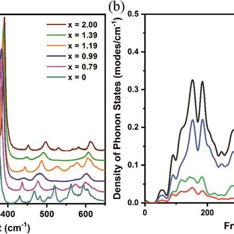 A Experimentally Obtained Raman Spectra For Different X Values B