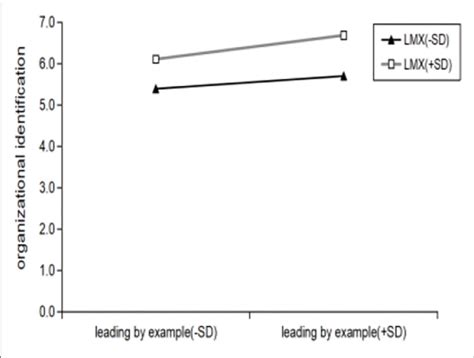 interaction between lmx and leading by example in predicting