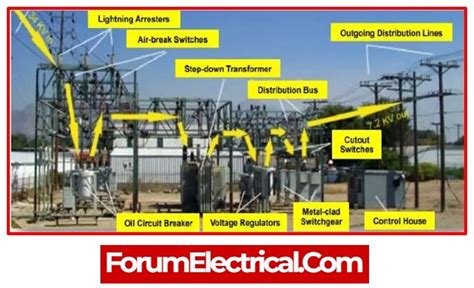 Essential Components Of An Electrical Substation