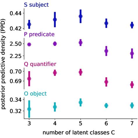 Determining The Optimal Number Of Latent Classes C The Values Show The Download Scientific