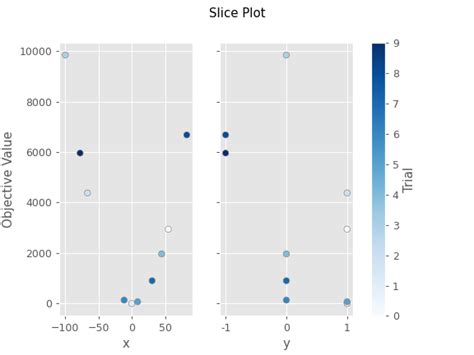 Optuna Visualization Matplotlib Plot Slice Optuna 3 6 2 Documentation