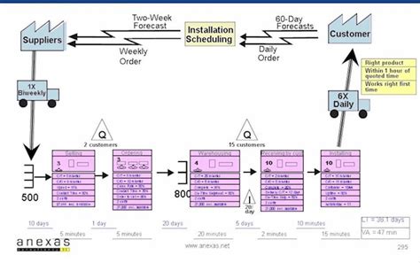 Lean Six Sigma Value Stream Mapping Anexas Europe