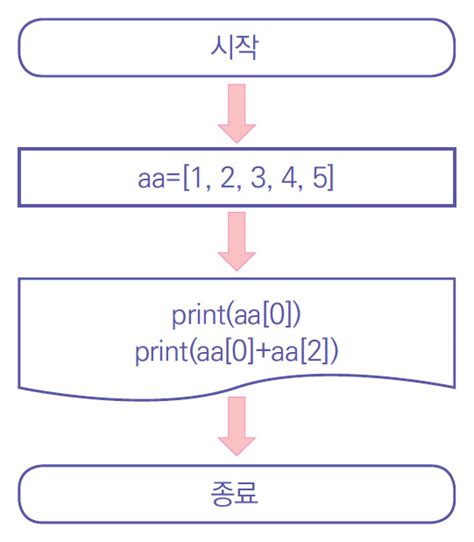 3단원 3 확장형 데이터 다루기