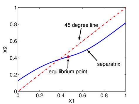 Case 3 Separatrix Under V T Variations Download Scientific Diagram