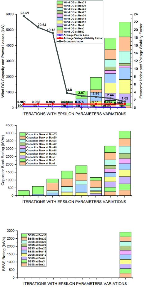 A Variations Of The Objective Functions And Wind Dgs Capacities With