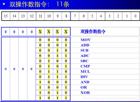 计组（五）指令系统设计 csdn博客
