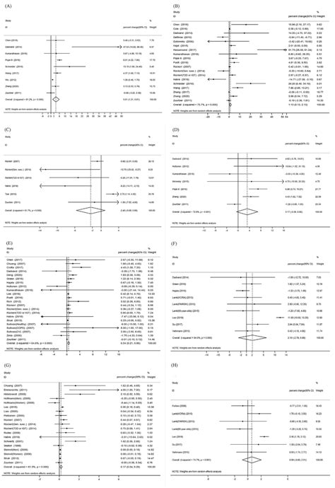 Forest Plot Of The Meta Analysis A Short Term Expose To Pm 2 5 And