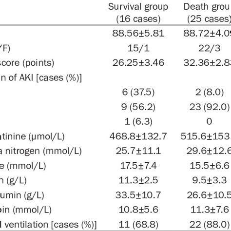 Apache Ii Score Comparison Of Different Turnover Patients Download Scientific Diagram