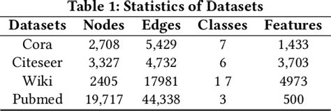table 1 from a graph auto encoder for attributed network embedding