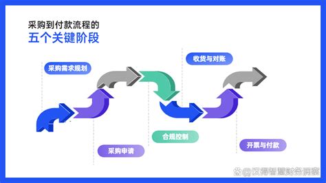 采购到付款的关键阶段有哪些？如何实现采购到付款的业财融合