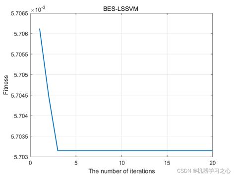 回归预测 matlab实现bes lssvm秃鹰搜索算法优化最小二乘支持向量机多输入单输出回归预测（多指标，多图） 阿里云开发者社区