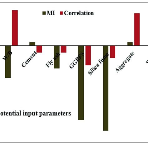 Determination Of The Relevant Input Variables Using The Mi Technique Download Scientific Diagram