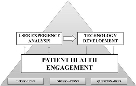 1 User Experience Analysis Of E Health Technologies For Patient Download Scientific Diagram