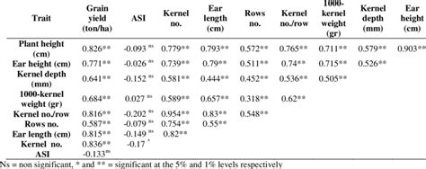 Coefficient Of Correlation Between Grain Yield And Related Traits In Download Table