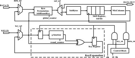 The Proposed Aes Architecture Download Scientific Diagram