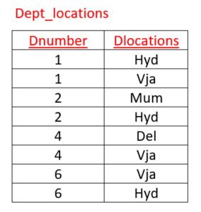 Multivalued Attributes To Database Schema Made Easy Lec 35