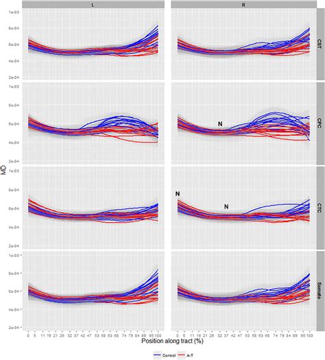 Smooth Estimates Of The Average Mean Diffusivity Md Of All Controls Download Scientific