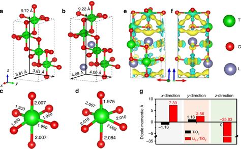 Theoretical Simulation Of Lattice Distortion And Dipole Moment A B The Download Scientific