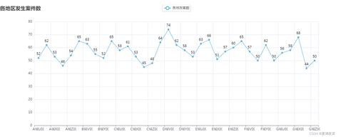 数据可视化实战【mysql pyecharts web】 pyecharts连接数据库 csdn博客