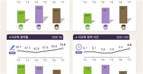 부산 초·중·고교 학생 사교육비 조사결과