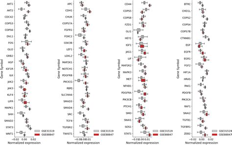 Data Normalization Is Consistent Across Datasets Boxplot Of Normalized