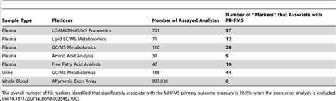 Results From Primary Outcome Analysis Across All Seven Omic” Platforms Download Table