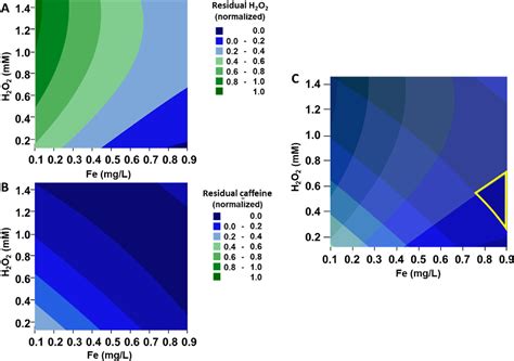 Figure 4 From Automated H2o2 Monitoring During Photo Fenton Processes