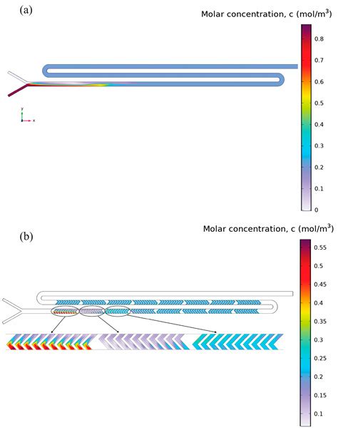 Optimization Of Plga Nanoparticle Formulation Via Microfluidic And Batch Nanoprecipitation