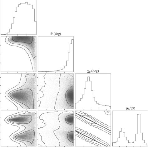 Corner Plot Of The Posterior Distribution For The Rvm Parameters Using Download Scientific