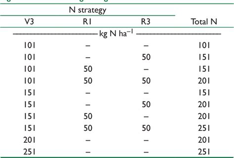Table 1 From Nitrogen Strategy And Seeding Rate Affect Rice Lodging