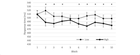 Reaction Time Ms On The Eriksen Task As A Function Of Time On Task