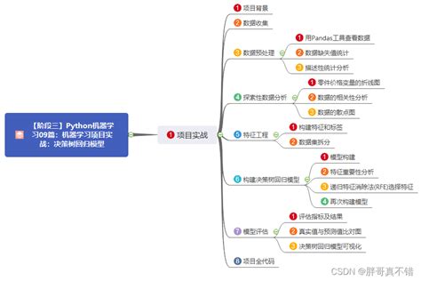 【阶段三】python机器学习09篇：机器学习项目实战：决策树回归模型 机器学习 python决策树回归预测 csdn博客