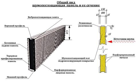 Шумозащитные панели - заказать изготовление и монтаж у завода ...