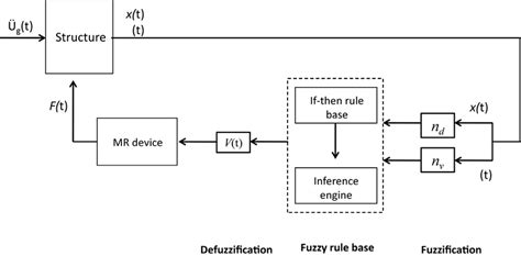 control design developed based on fuzzy logic download scientific