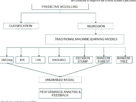 Figure 1 From An Optimized Ensemble Machine Learning Model For